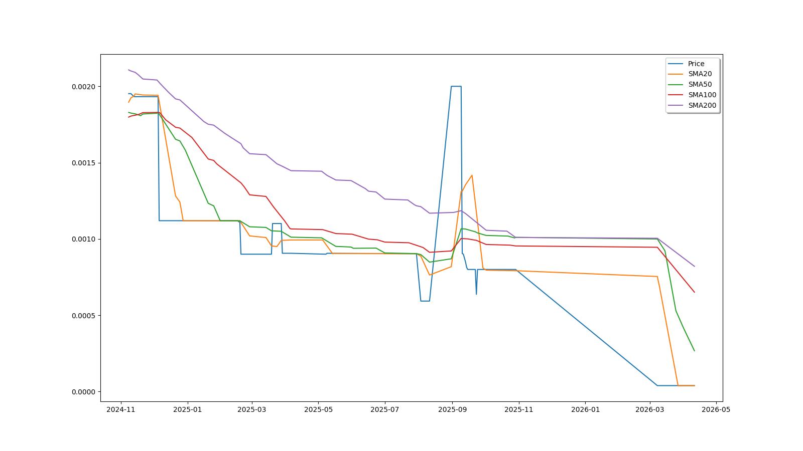 TradeStars Simple Moving Averages