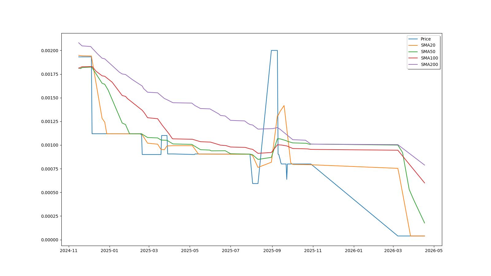 TradeStars Simple Moving Averages