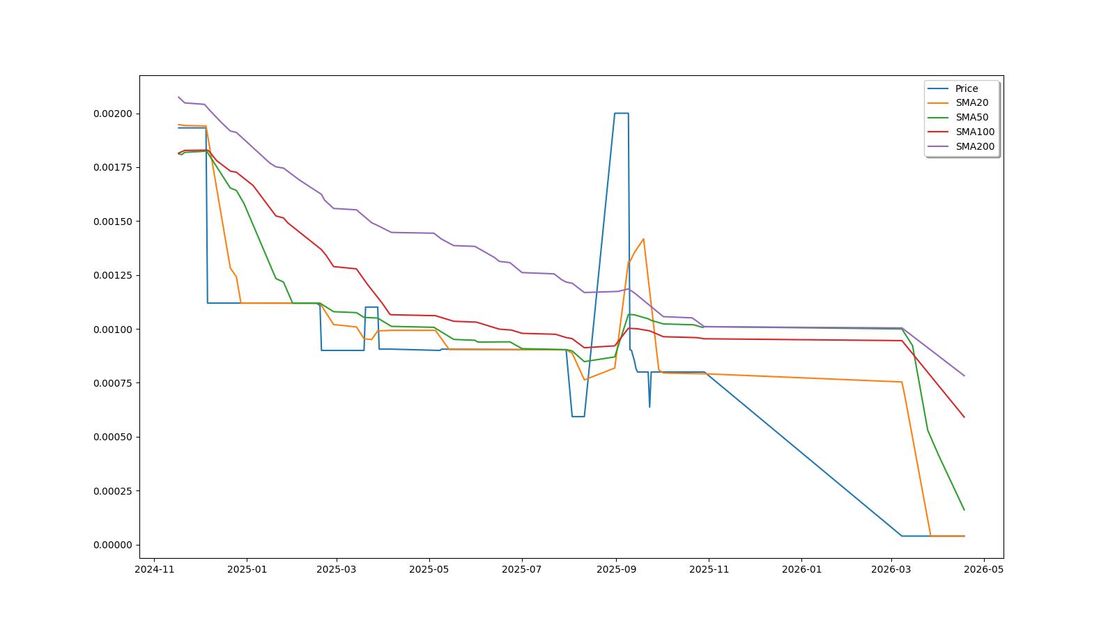 TradeStars Simple Moving Averages