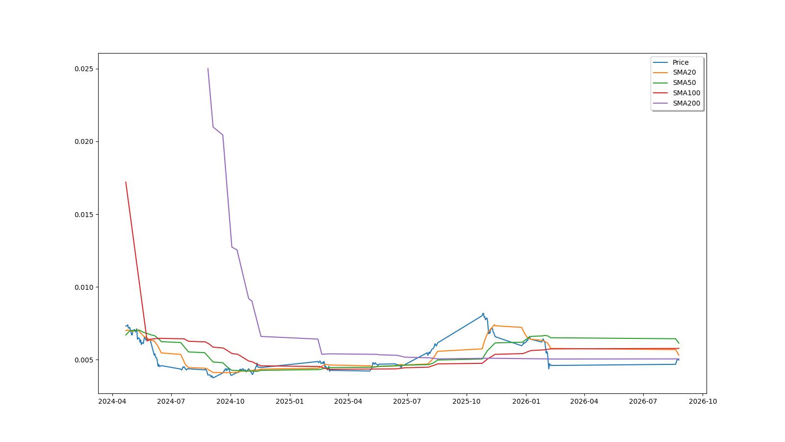 TradeX AI Simple Moving Averages