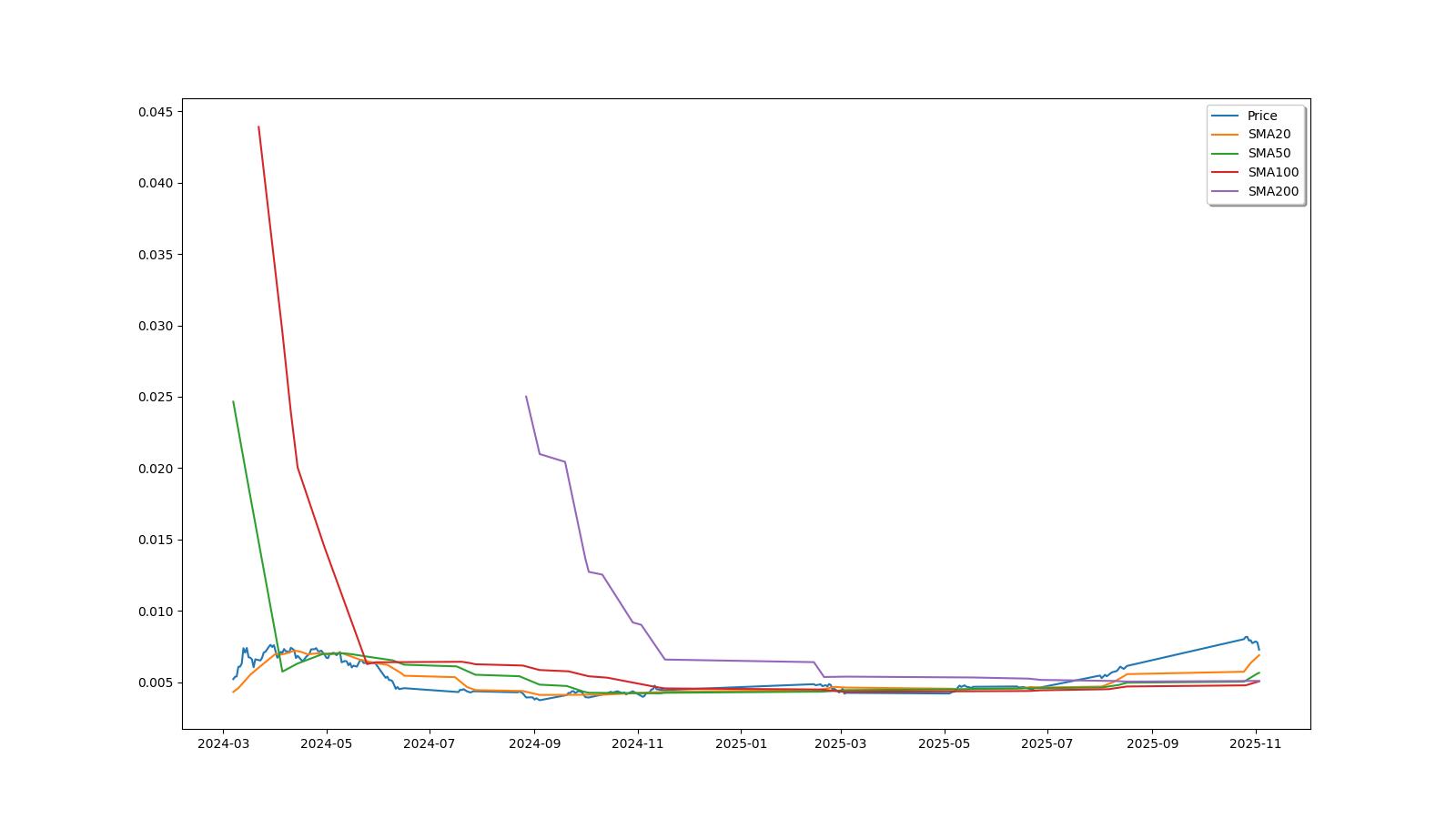 TradeX AI Simple Moving Averages