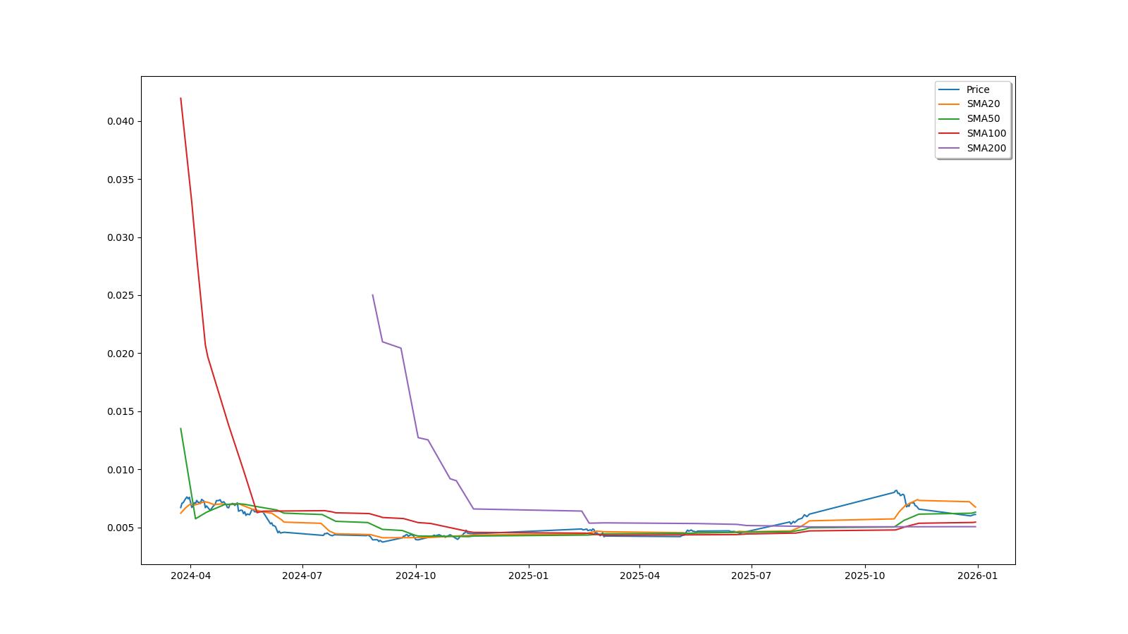 TradeX AI Simple Moving Averages