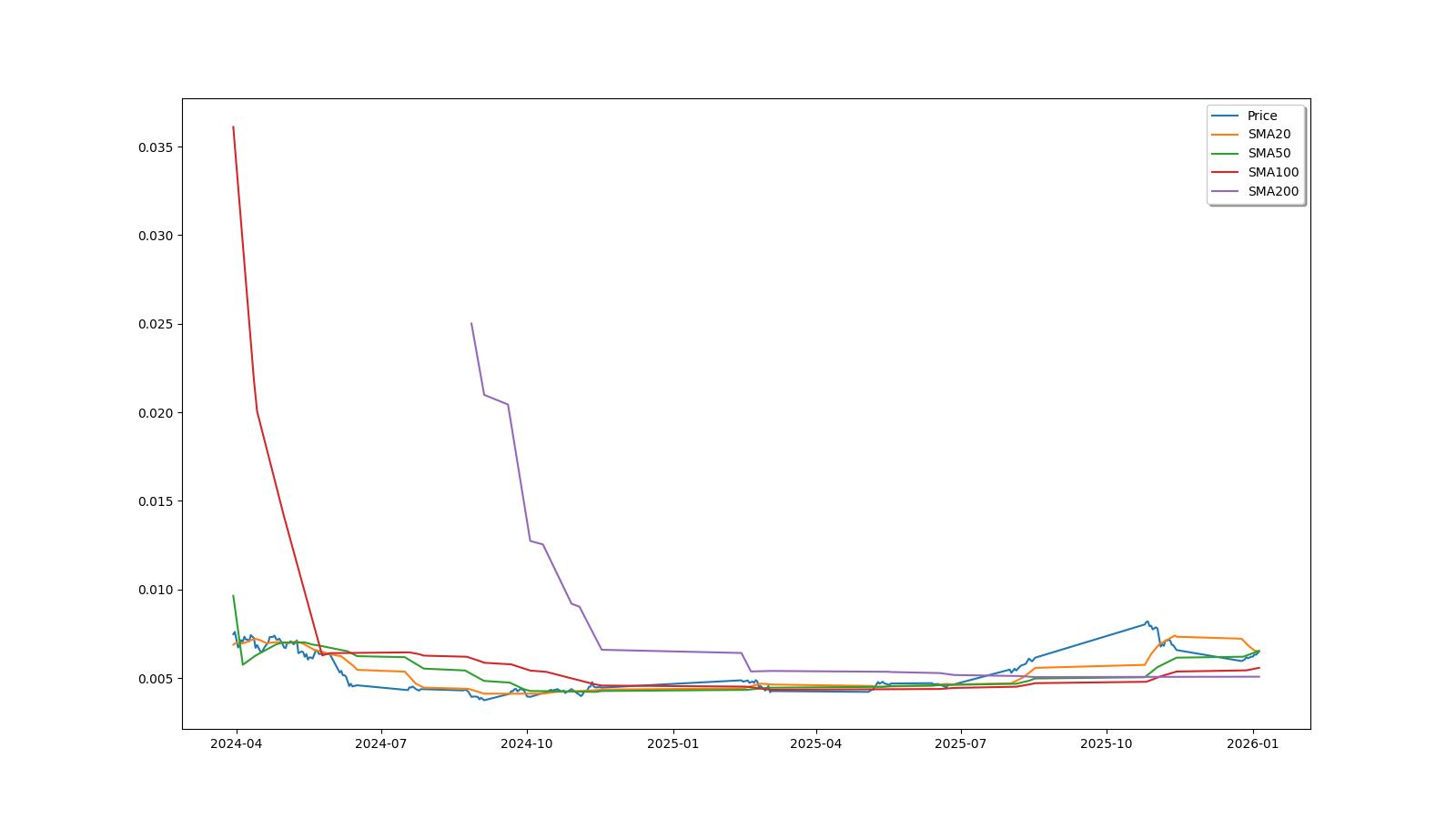 TradeX AI Simple Moving Averages