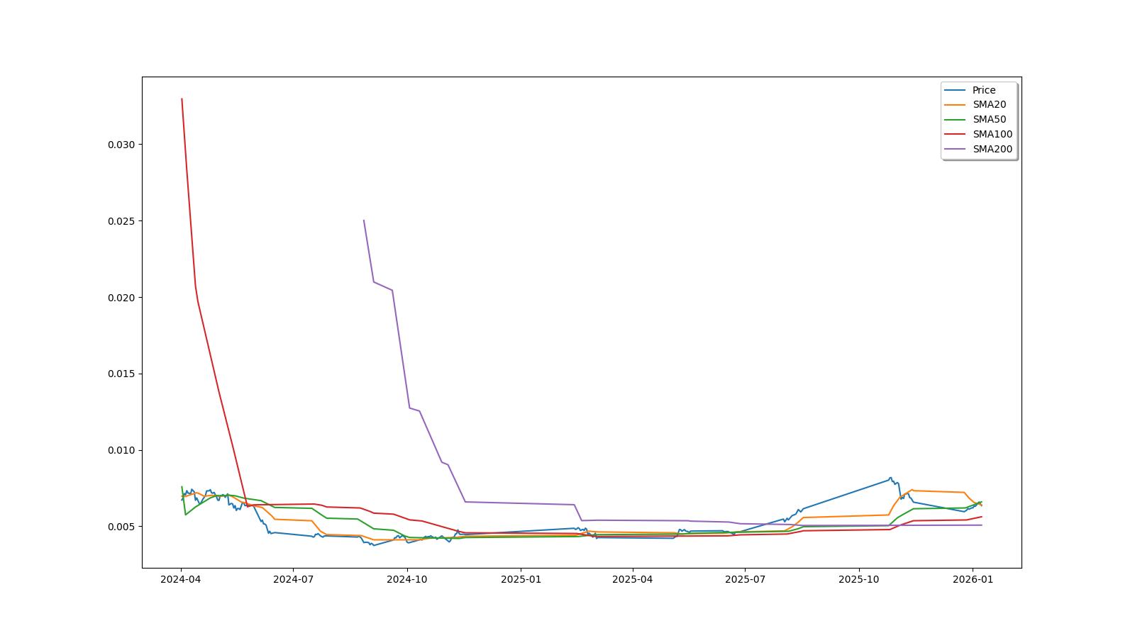 TradeX AI Simple Moving Averages