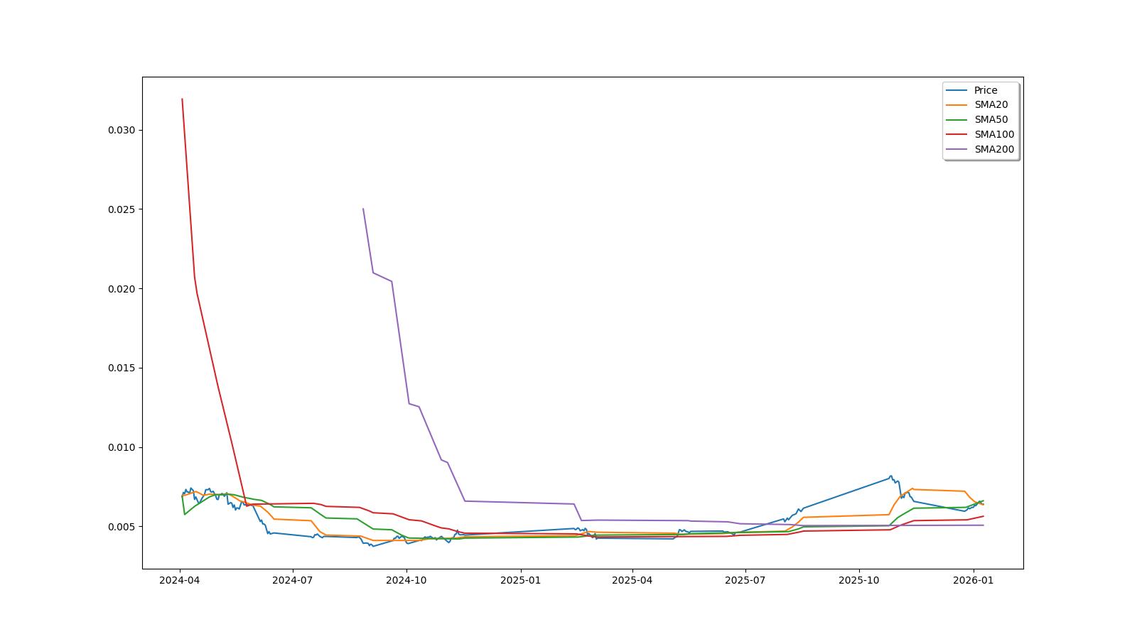 TradeX AI Simple Moving Averages