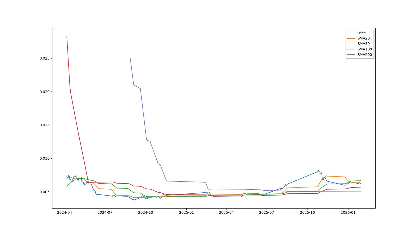 TradeX AI Simple Moving Averages