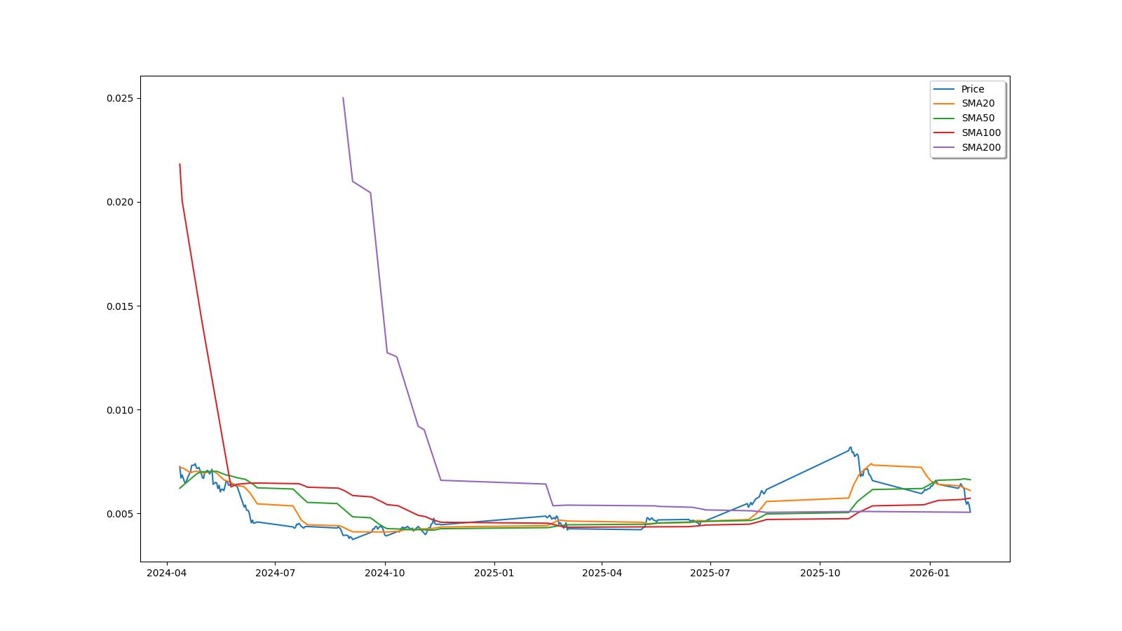 TradeX AI Simple Moving Averages