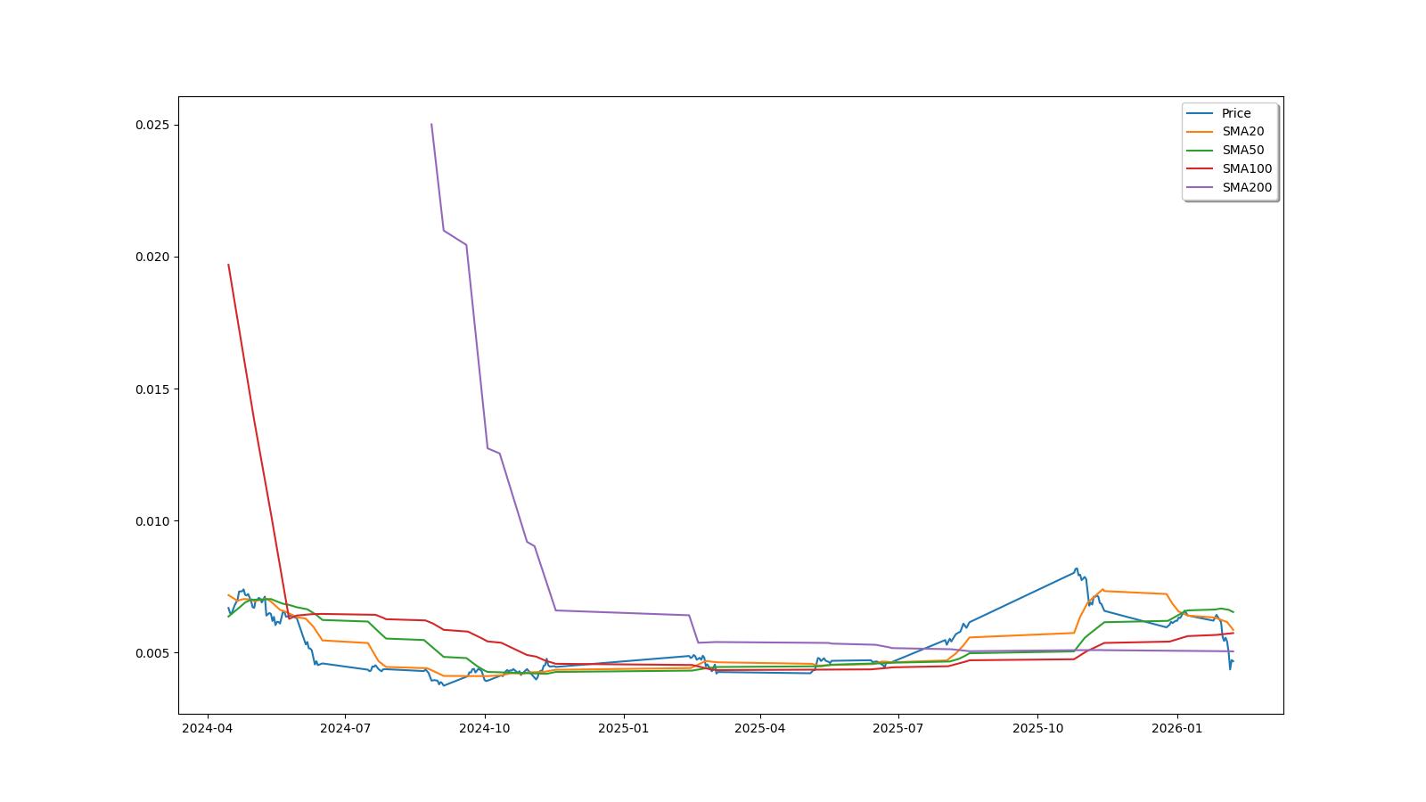 TradeX AI Simple Moving Averages