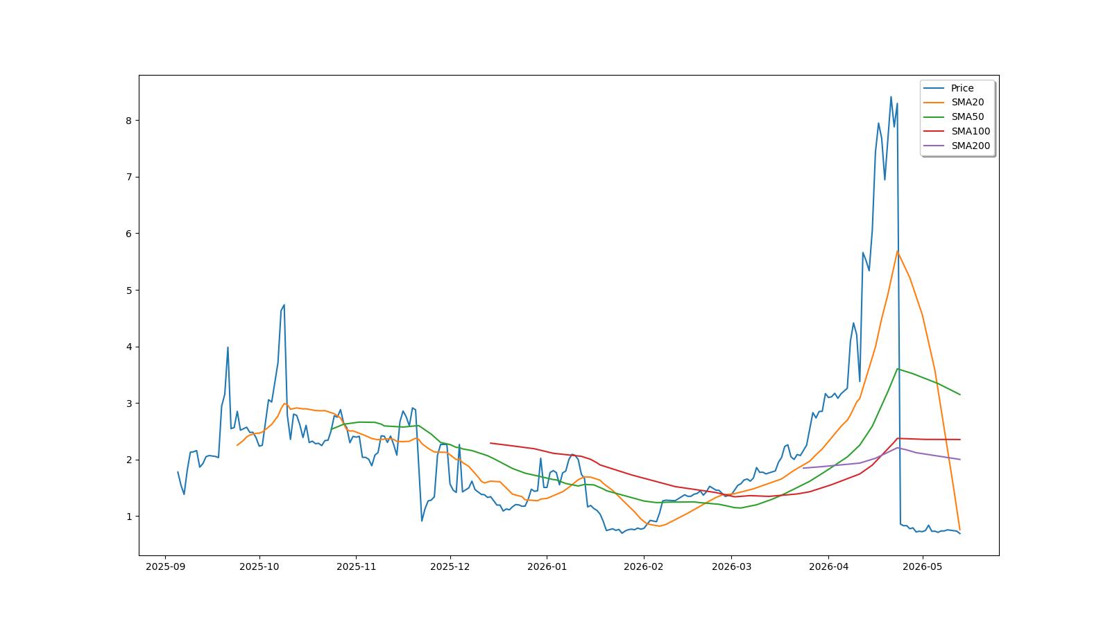 Tradoor Simple Moving Averages
