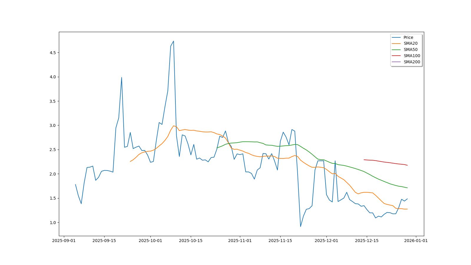 Tradoor Simple Moving Averages