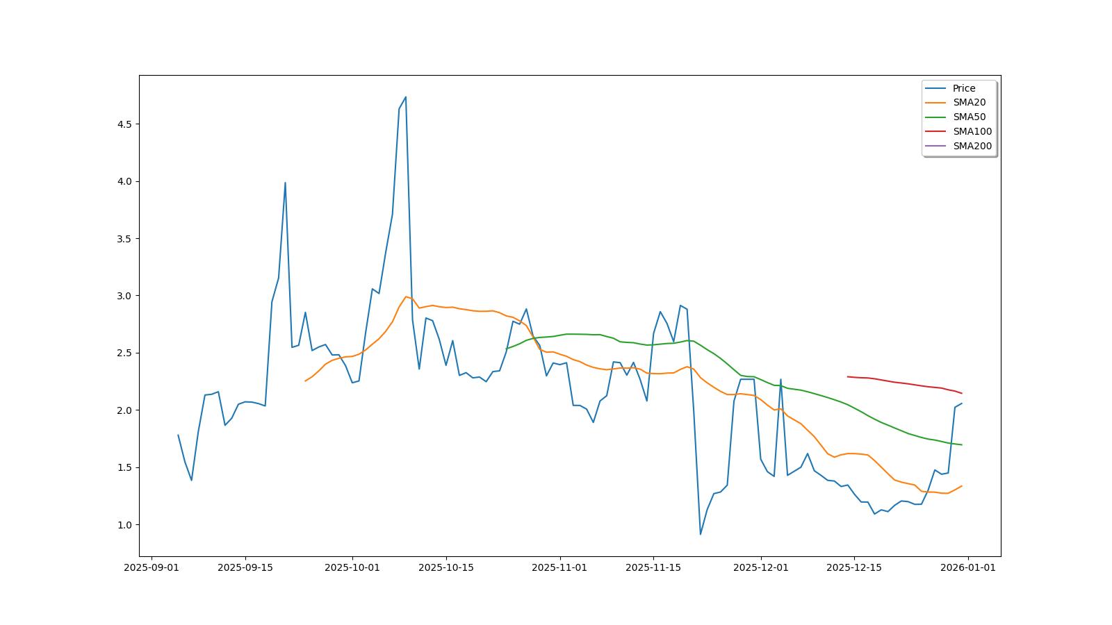 Tradoor Simple Moving Averages