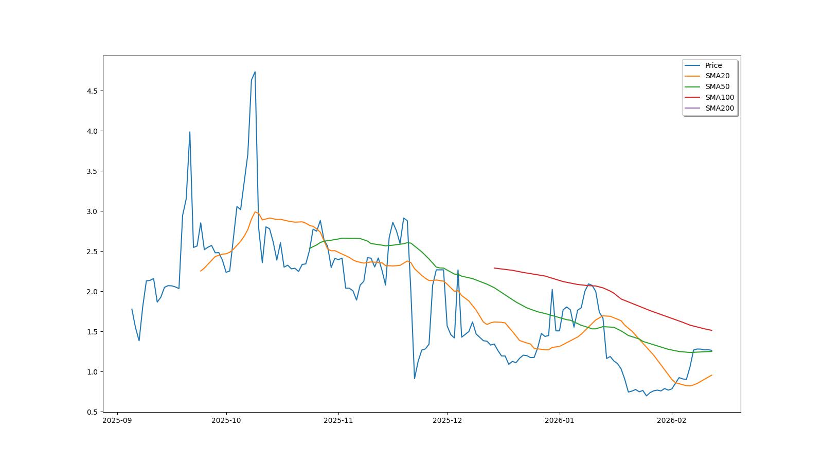 Tradoor Simple Moving Averages