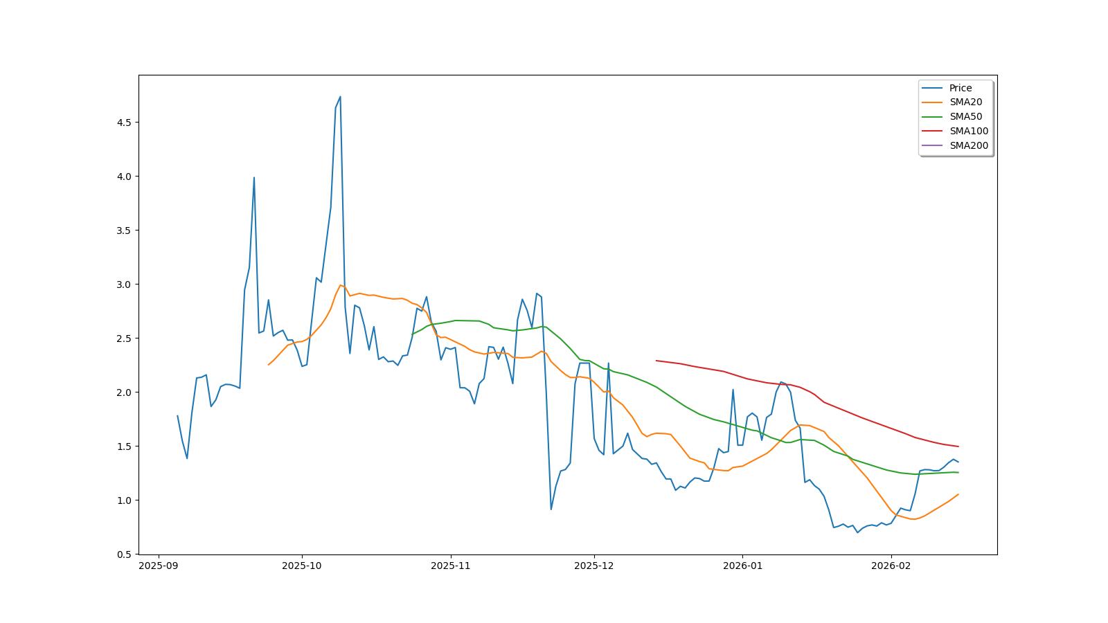 Tradoor Simple Moving Averages