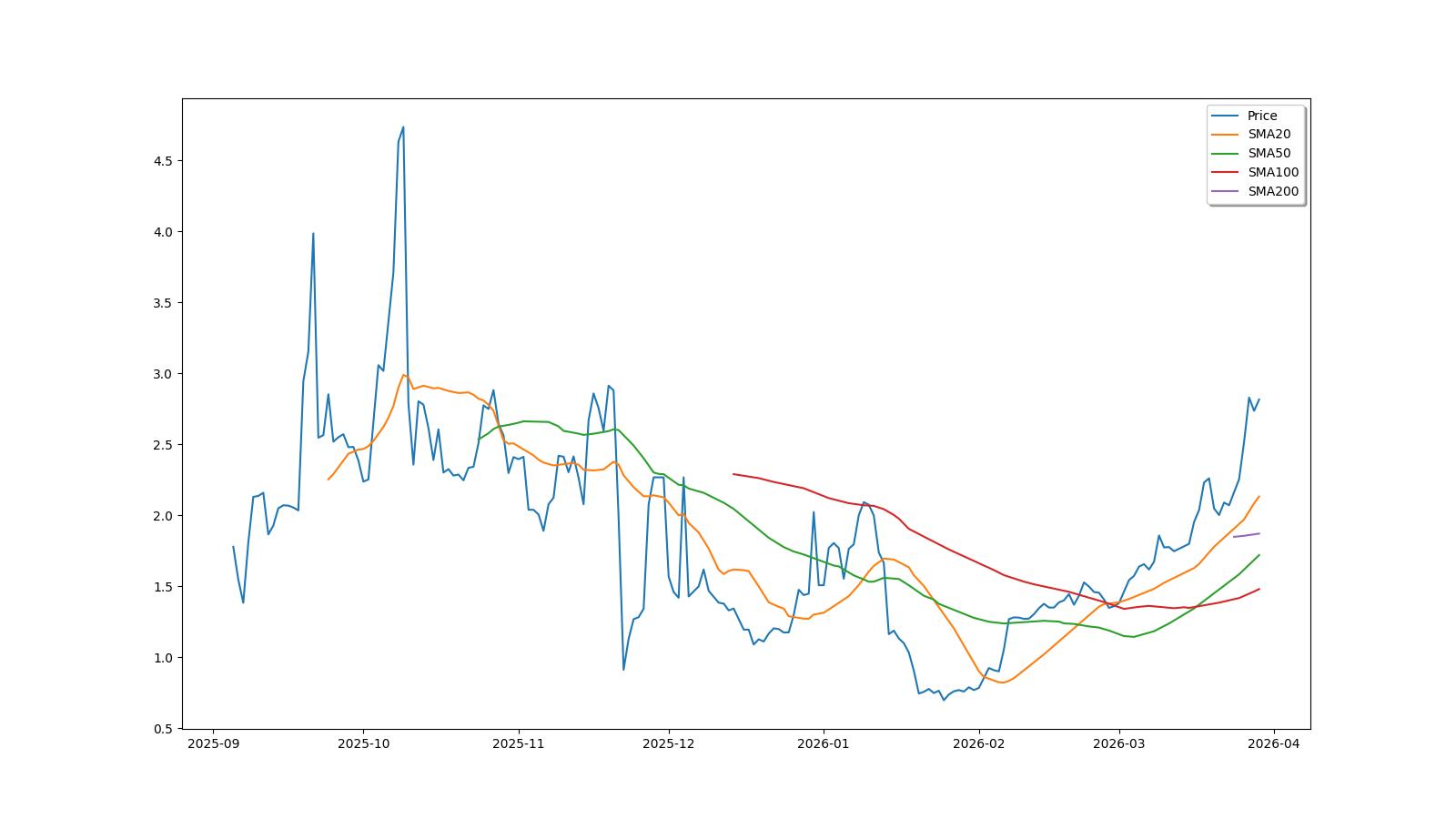 Tradoor Simple Moving Averages