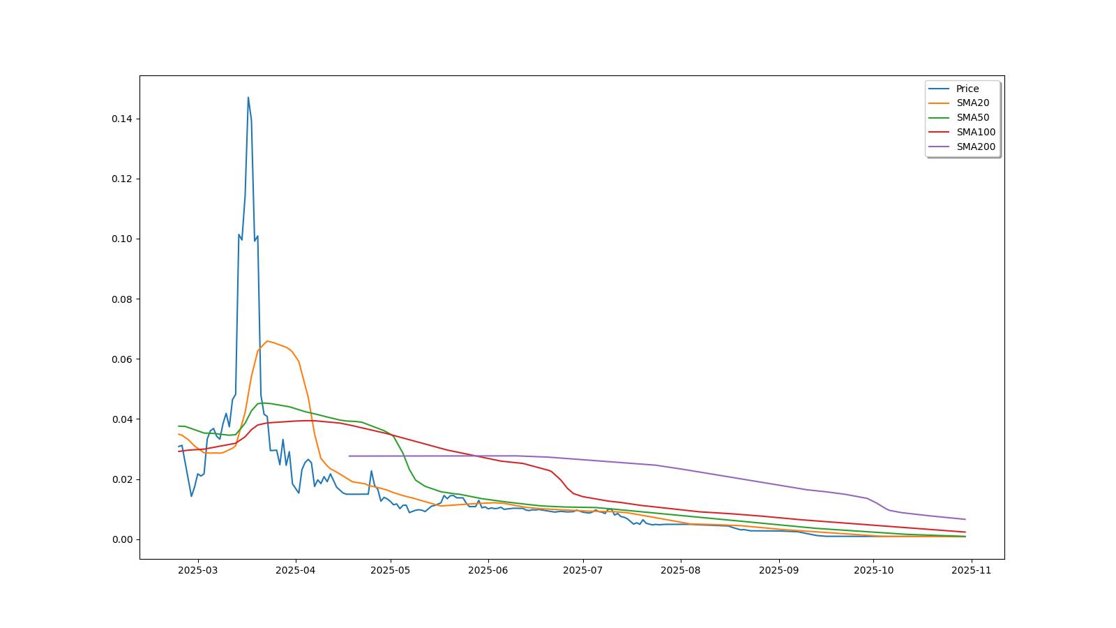 TRALA Simple Moving Averages