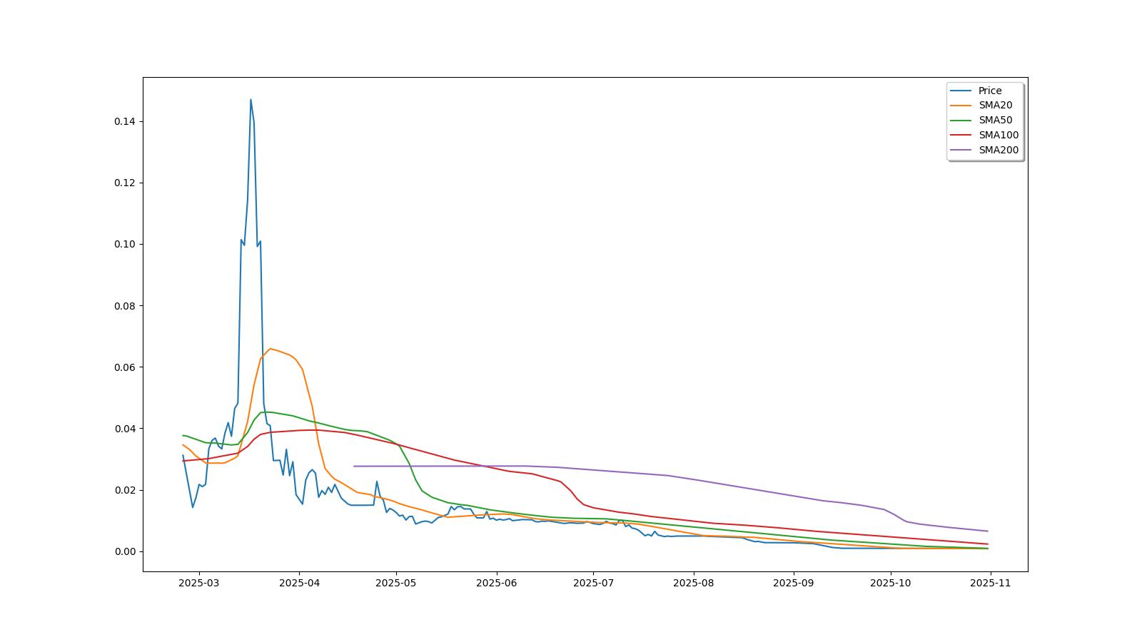 TRALA Simple Moving Averages