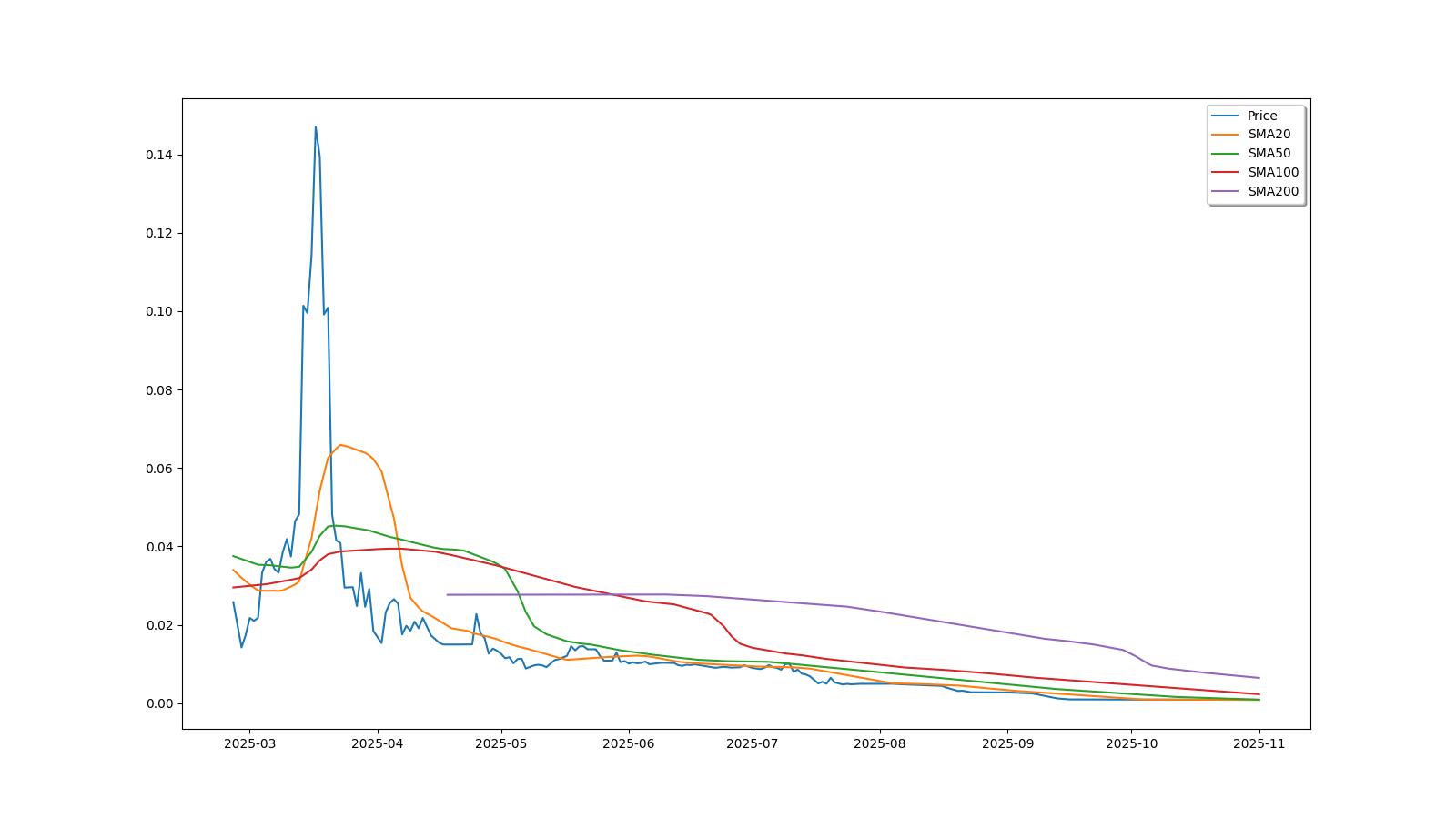 TRALA Simple Moving Averages
