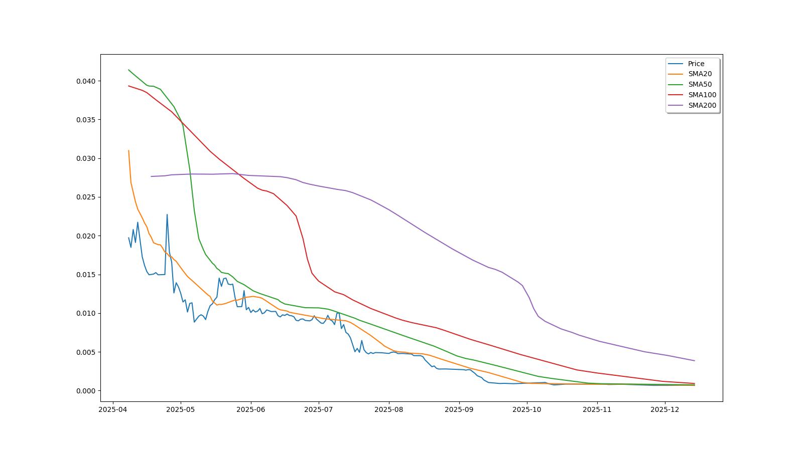 TRALA Simple Moving Averages