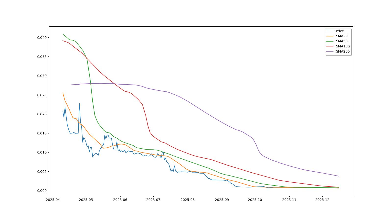 TRALA Simple Moving Averages
