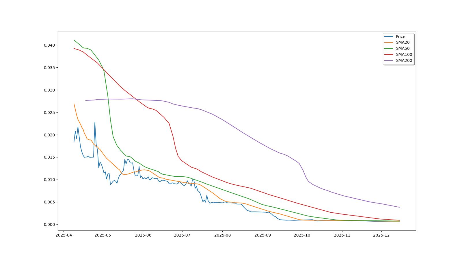 TRALA Simple Moving Averages