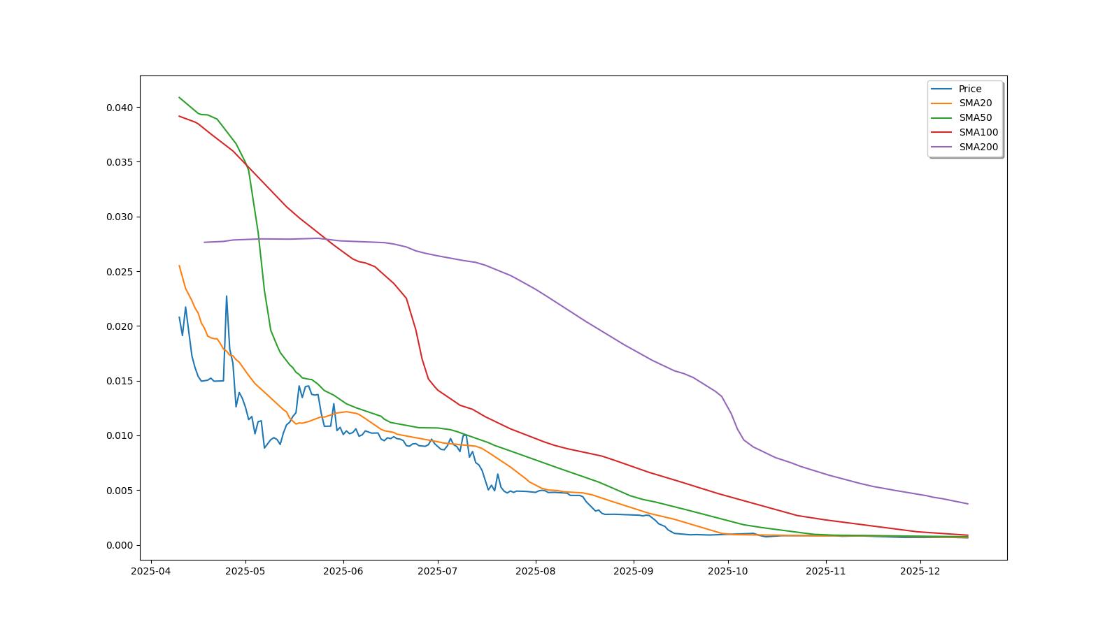 TRALA Simple Moving Averages