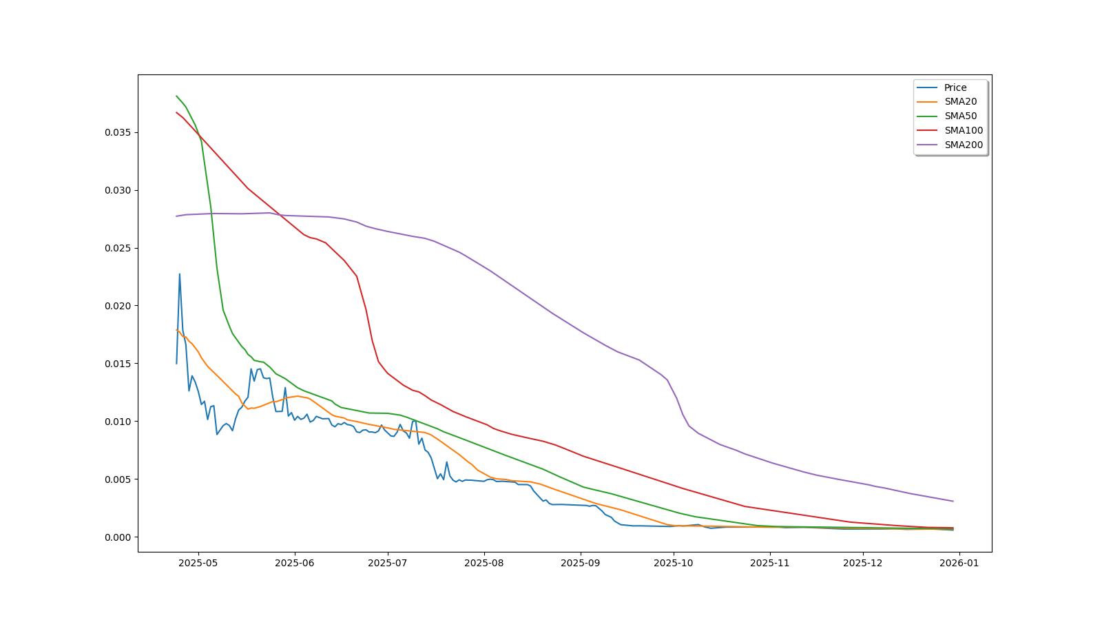 TRALA Simple Moving Averages