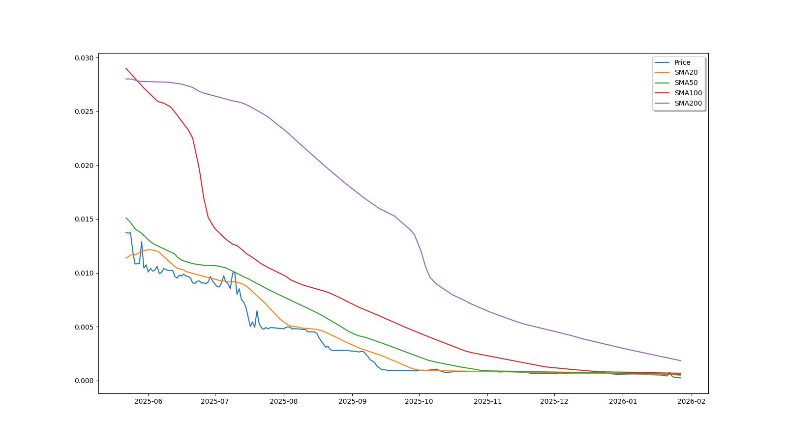 TRALA Simple Moving Averages