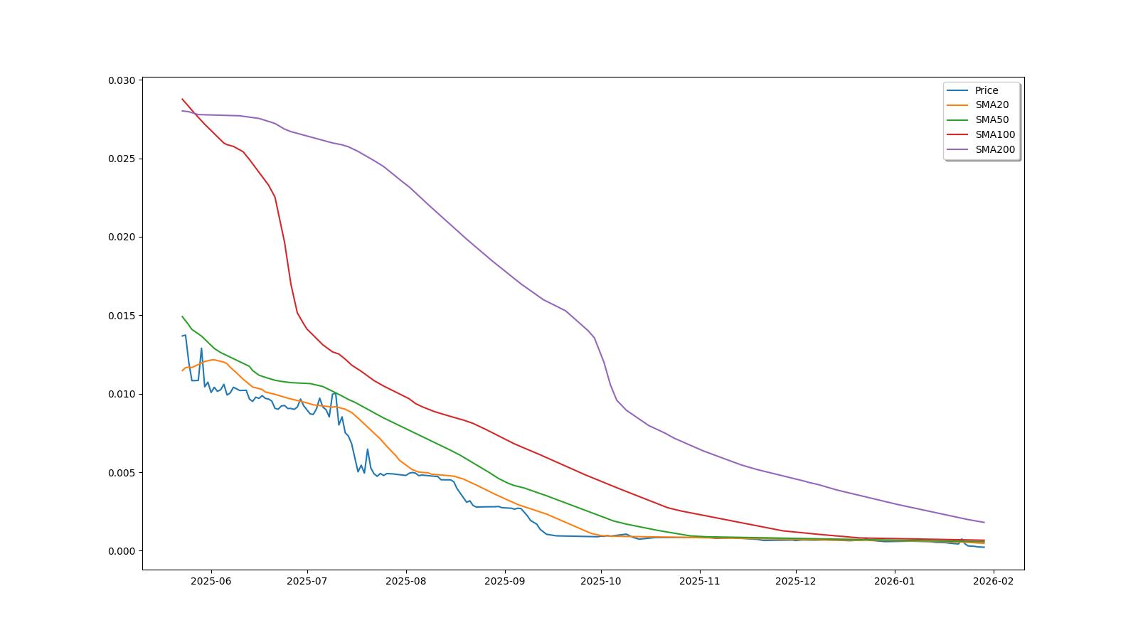 TRALA Simple Moving Averages