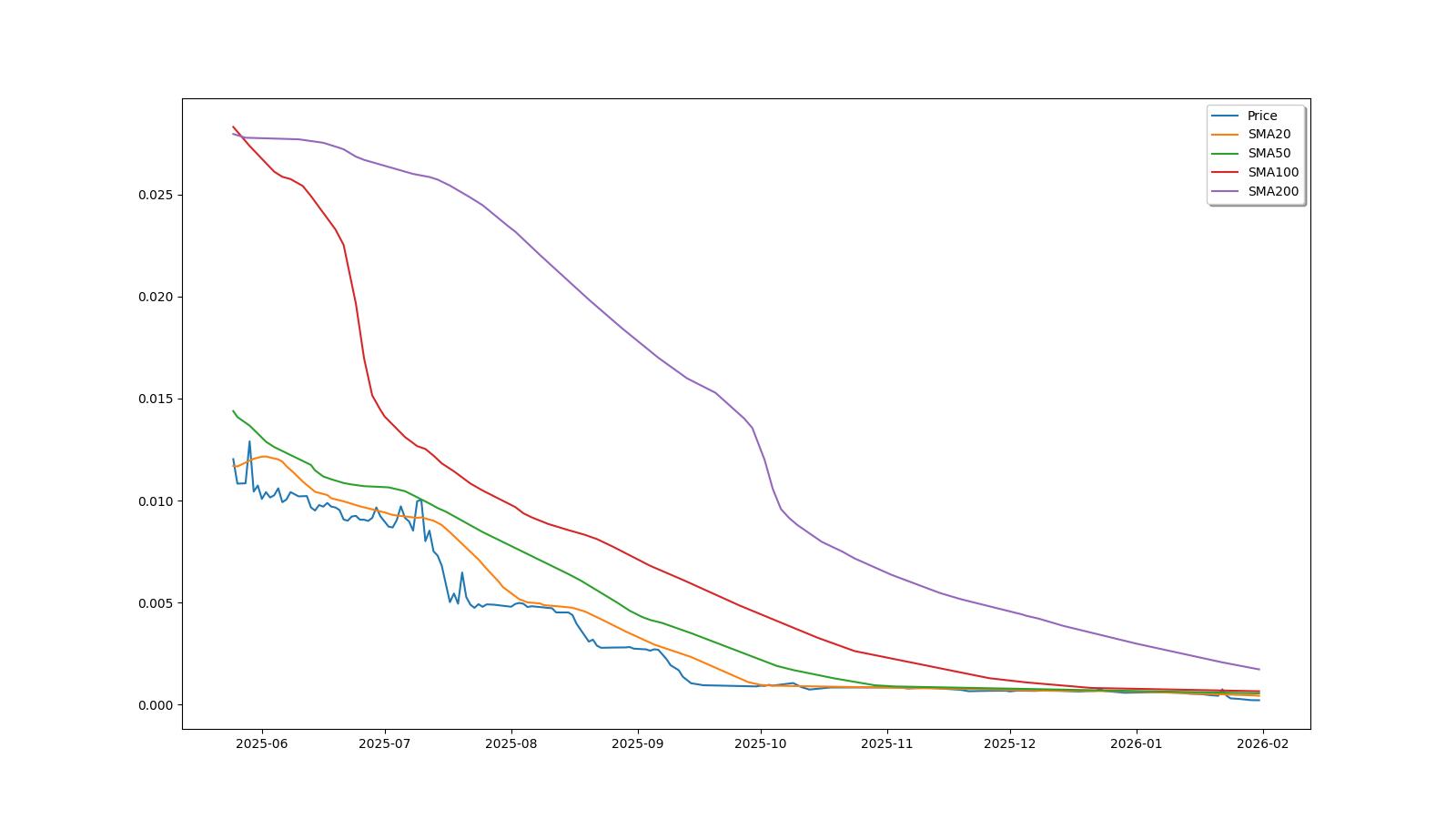 TRALA Simple Moving Averages