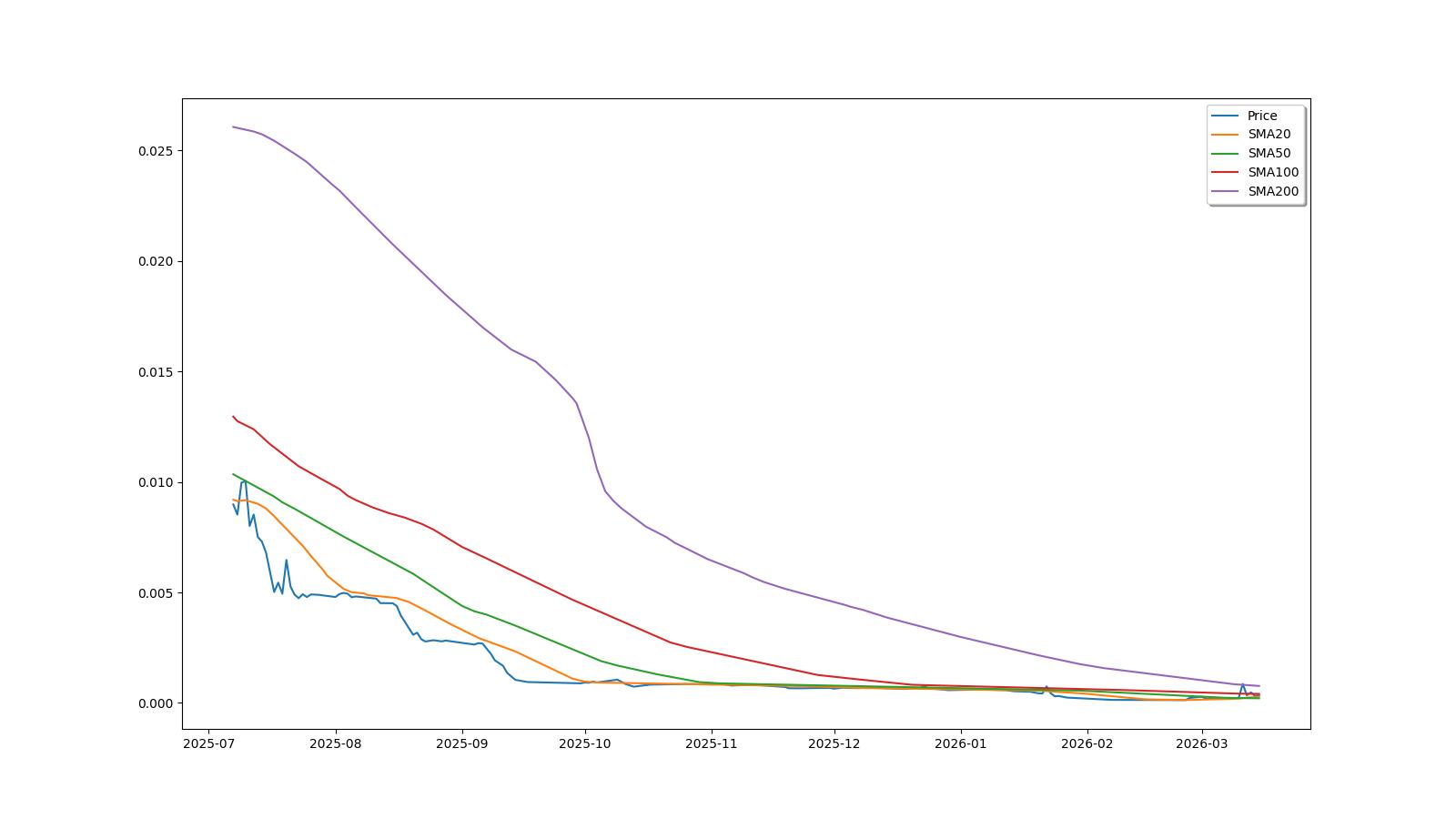 TRALA Simple Moving Averages