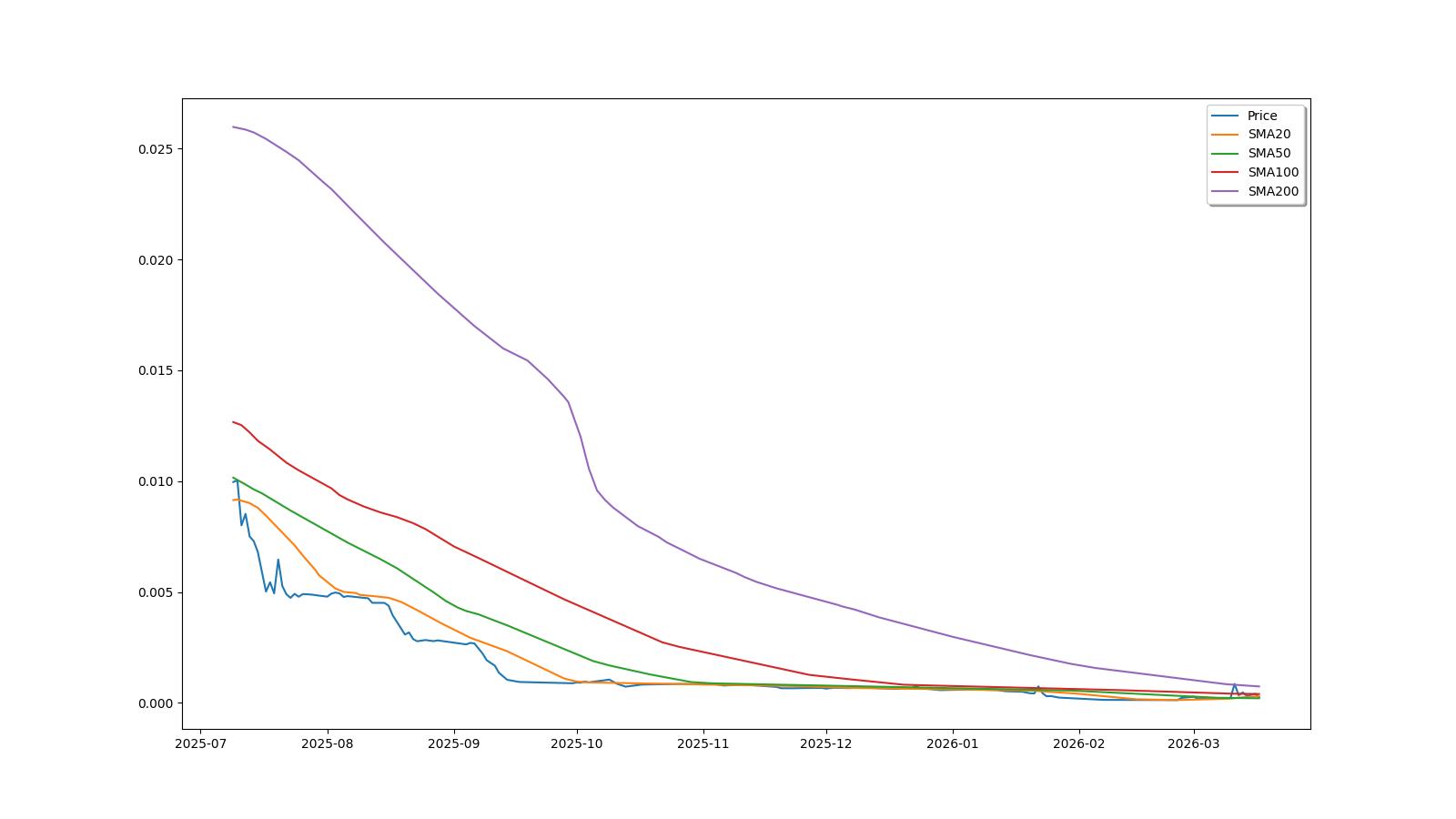 TRALA Simple Moving Averages