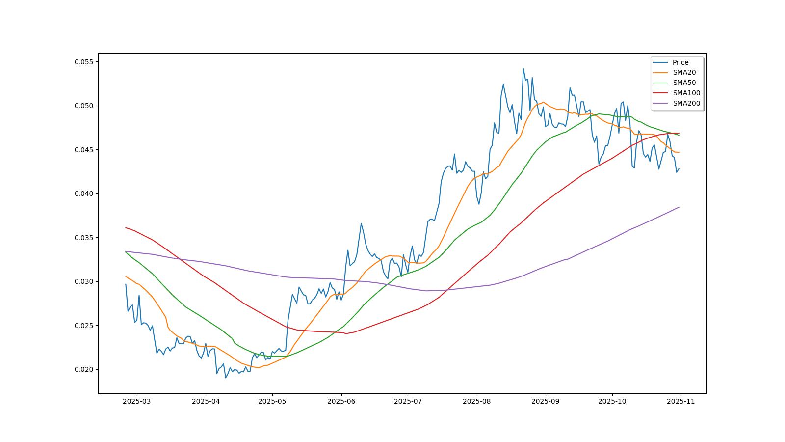 Tranche Finance Simple Moving Averages
