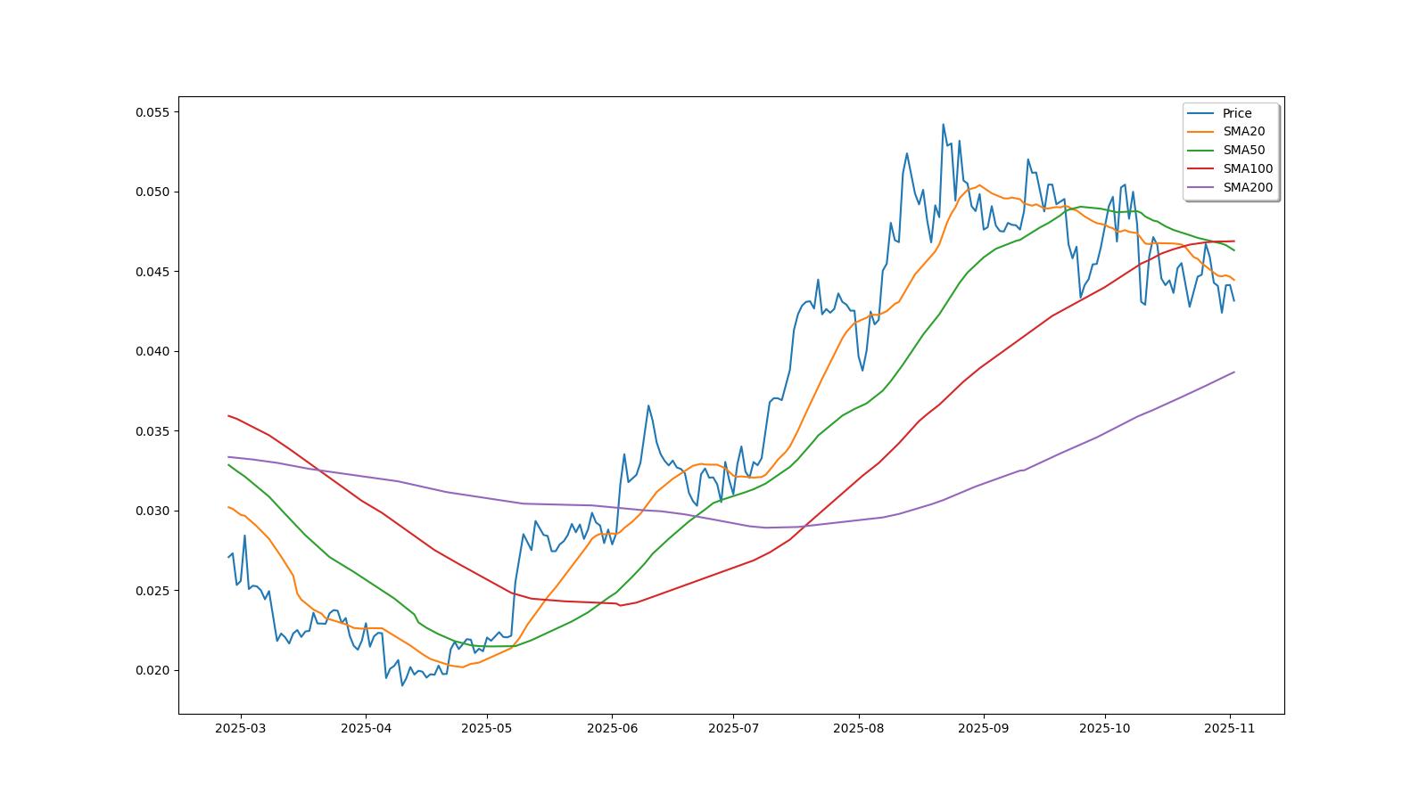 Tranche Finance Simple Moving Averages