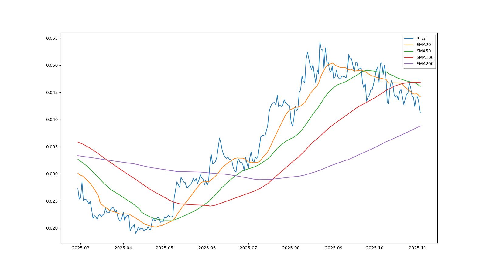 Tranche Finance Simple Moving Averages