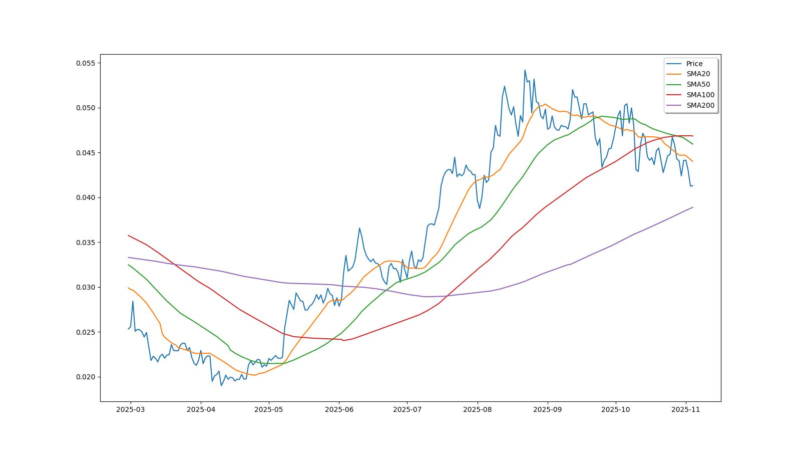 Tranche Finance Simple Moving Averages