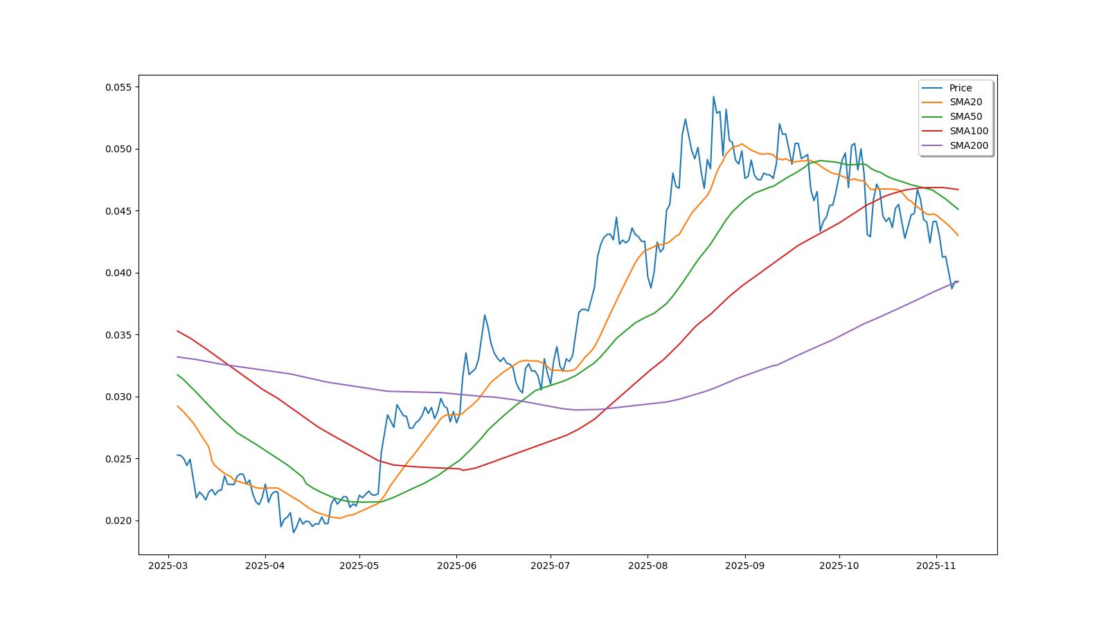 Tranche Finance Simple Moving Averages