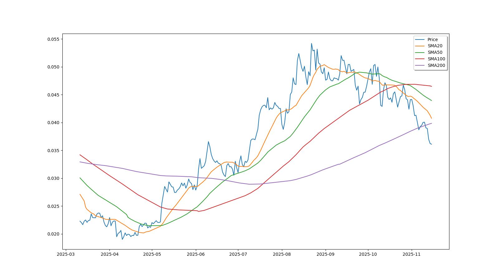 Tranche Finance Simple Moving Averages