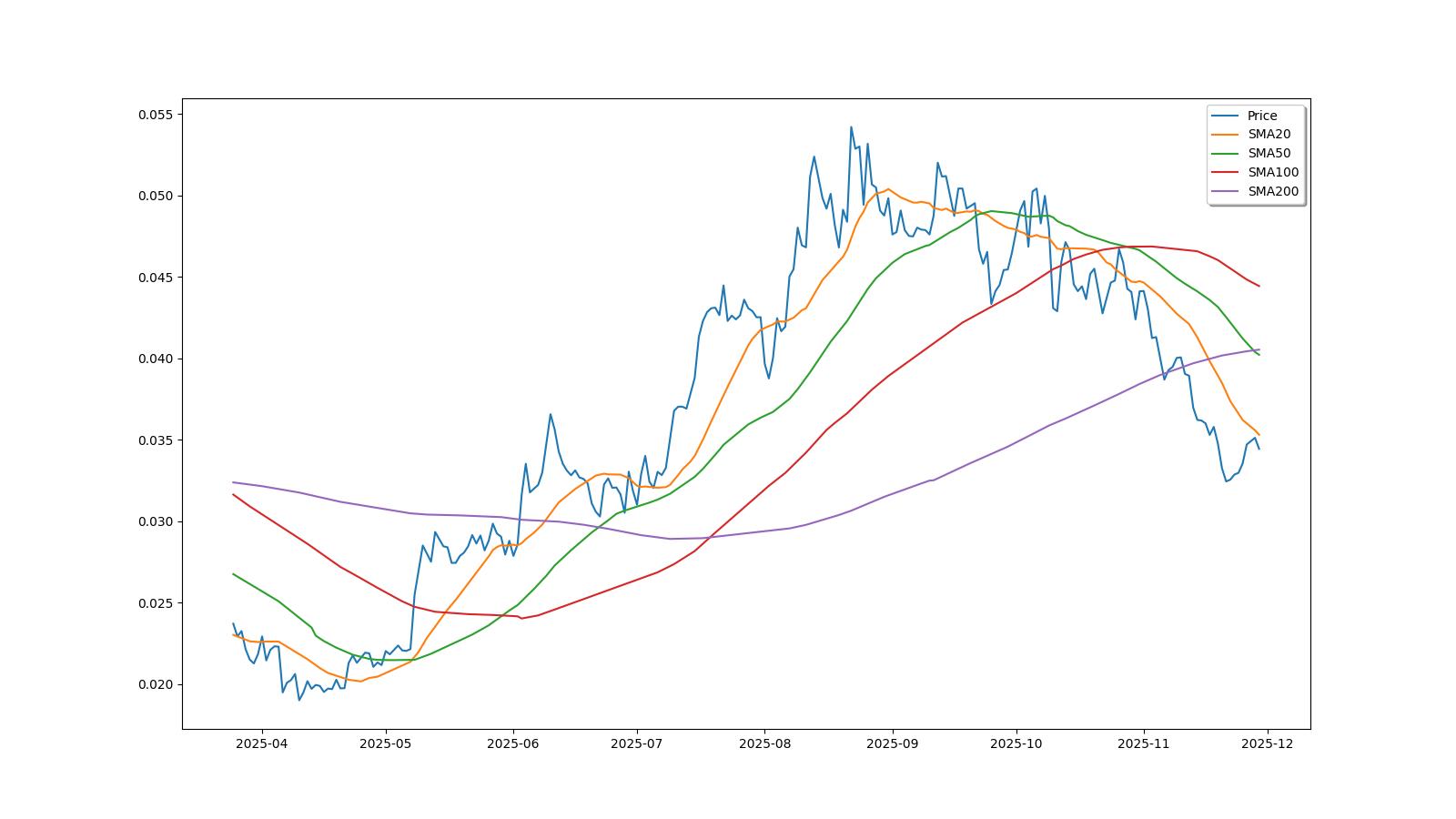 Tranche Finance Simple Moving Averages