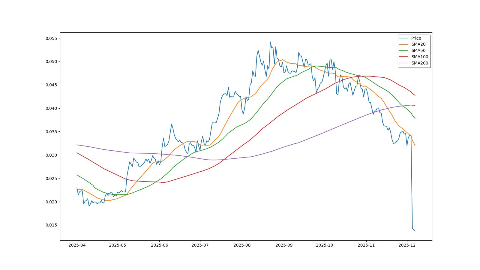 Tranche Finance Simple Moving Averages