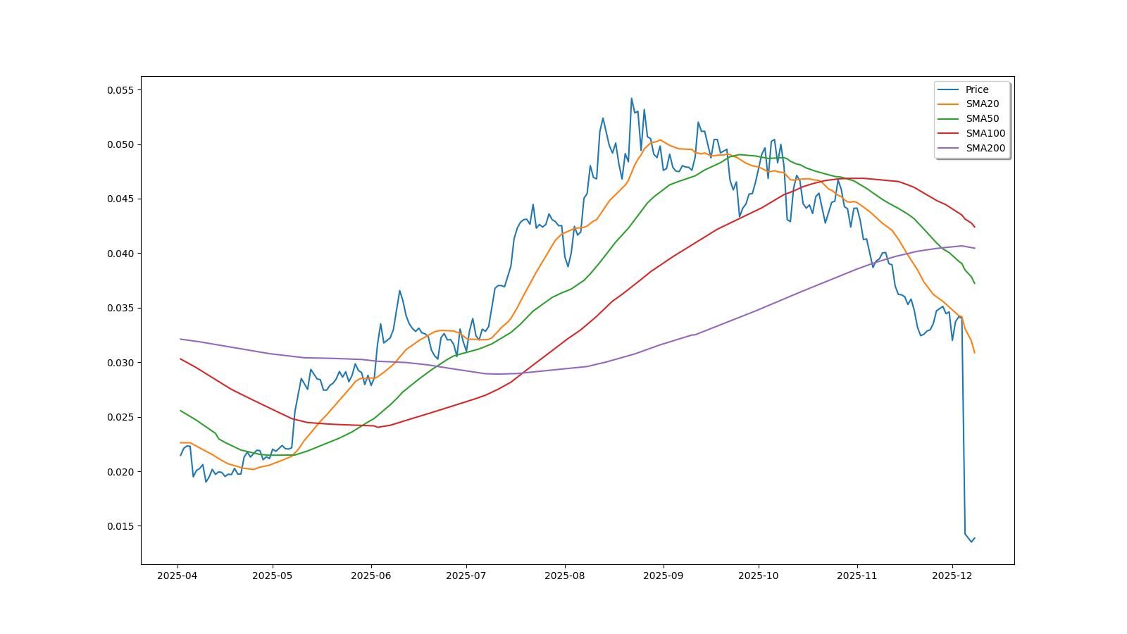 Tranche Finance Simple Moving Averages