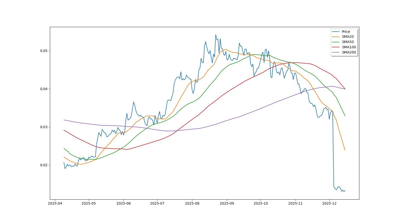 Tranche Finance Simple Moving Averages