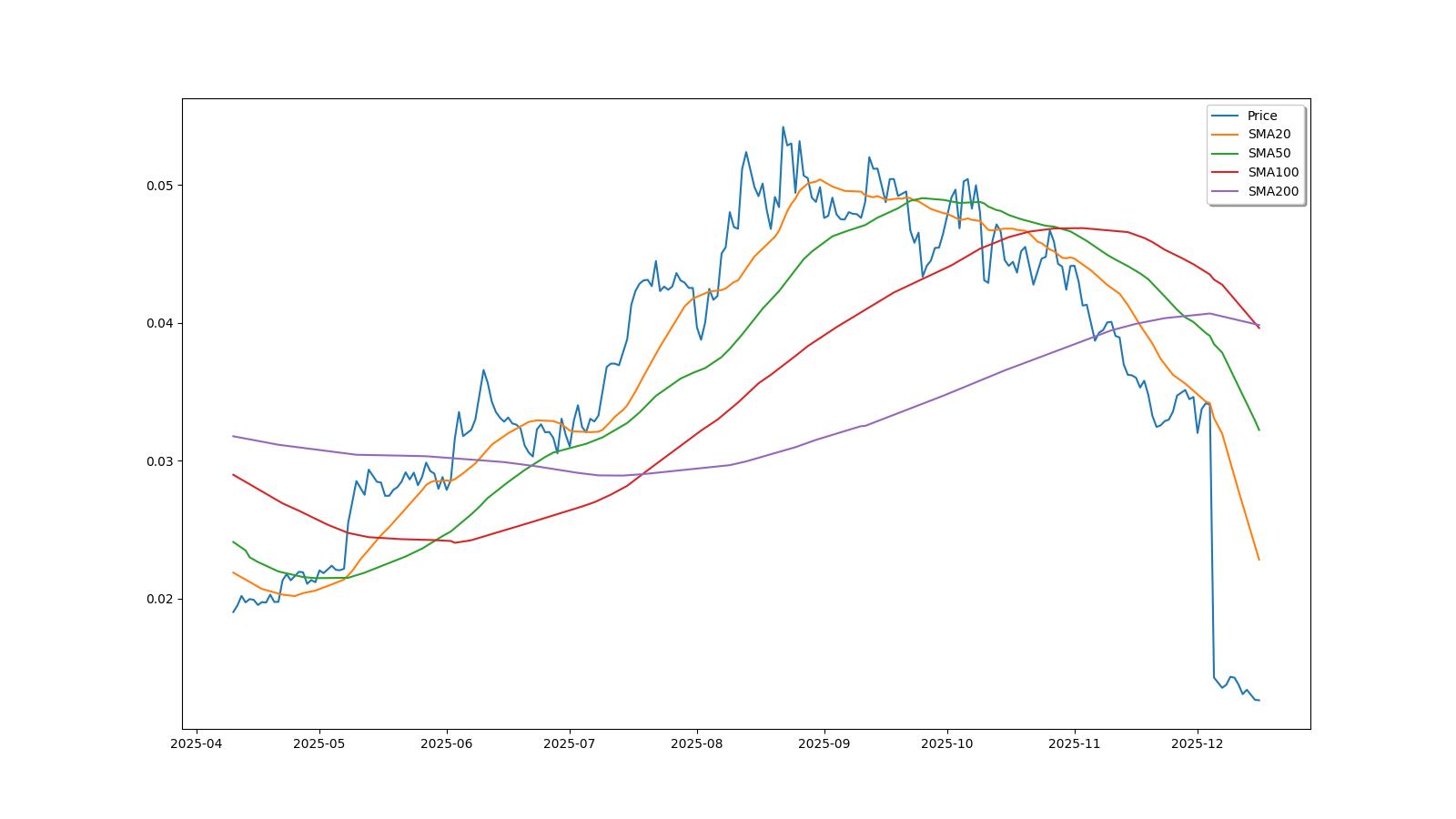 Tranche Finance Simple Moving Averages