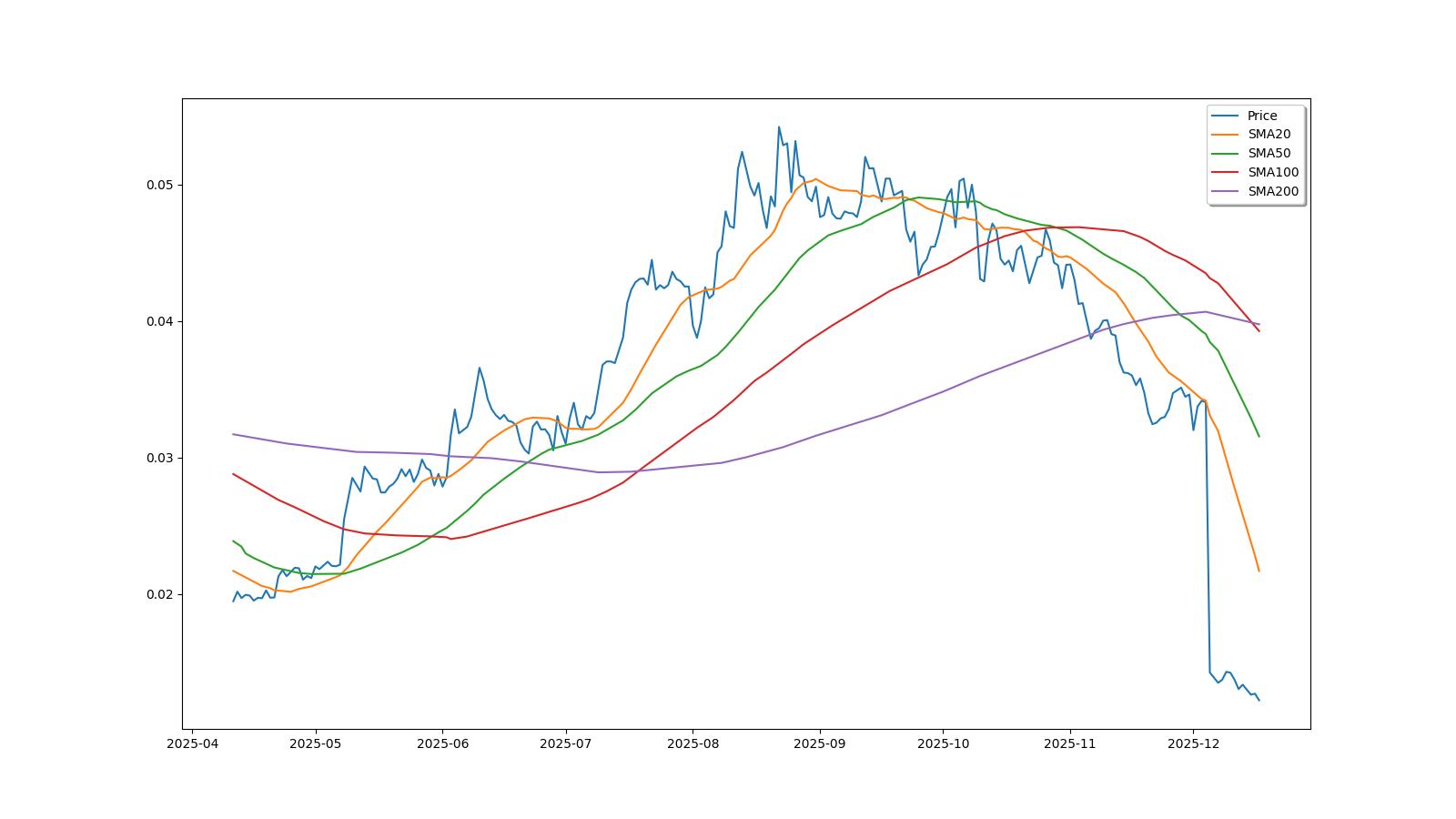 Tranche Finance Simple Moving Averages