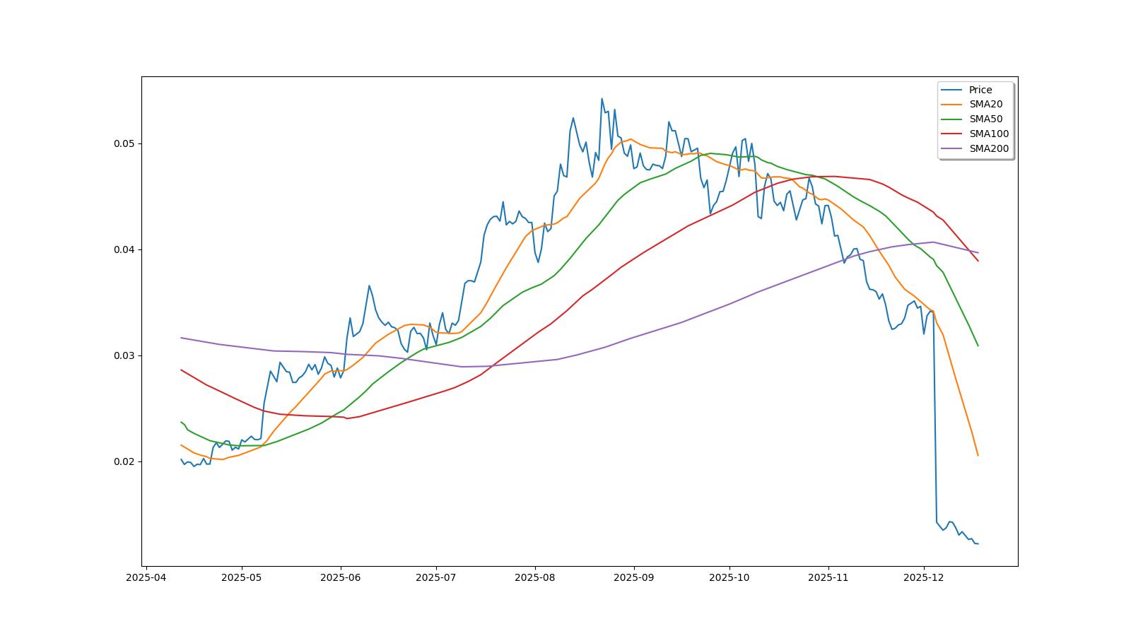 Tranche Finance Simple Moving Averages