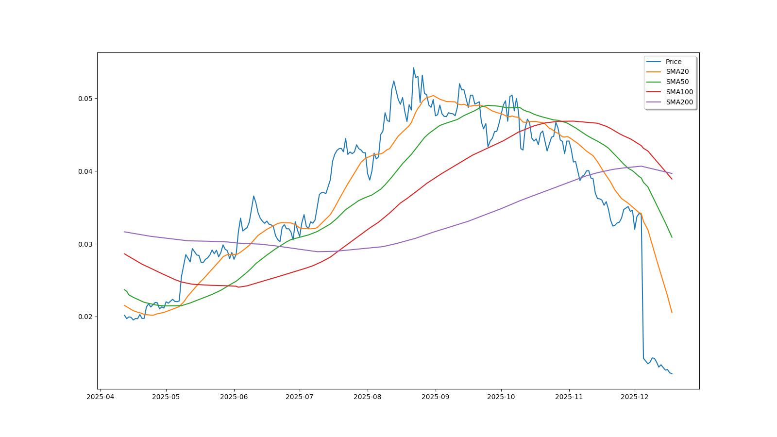 Tranche Finance Simple Moving Averages