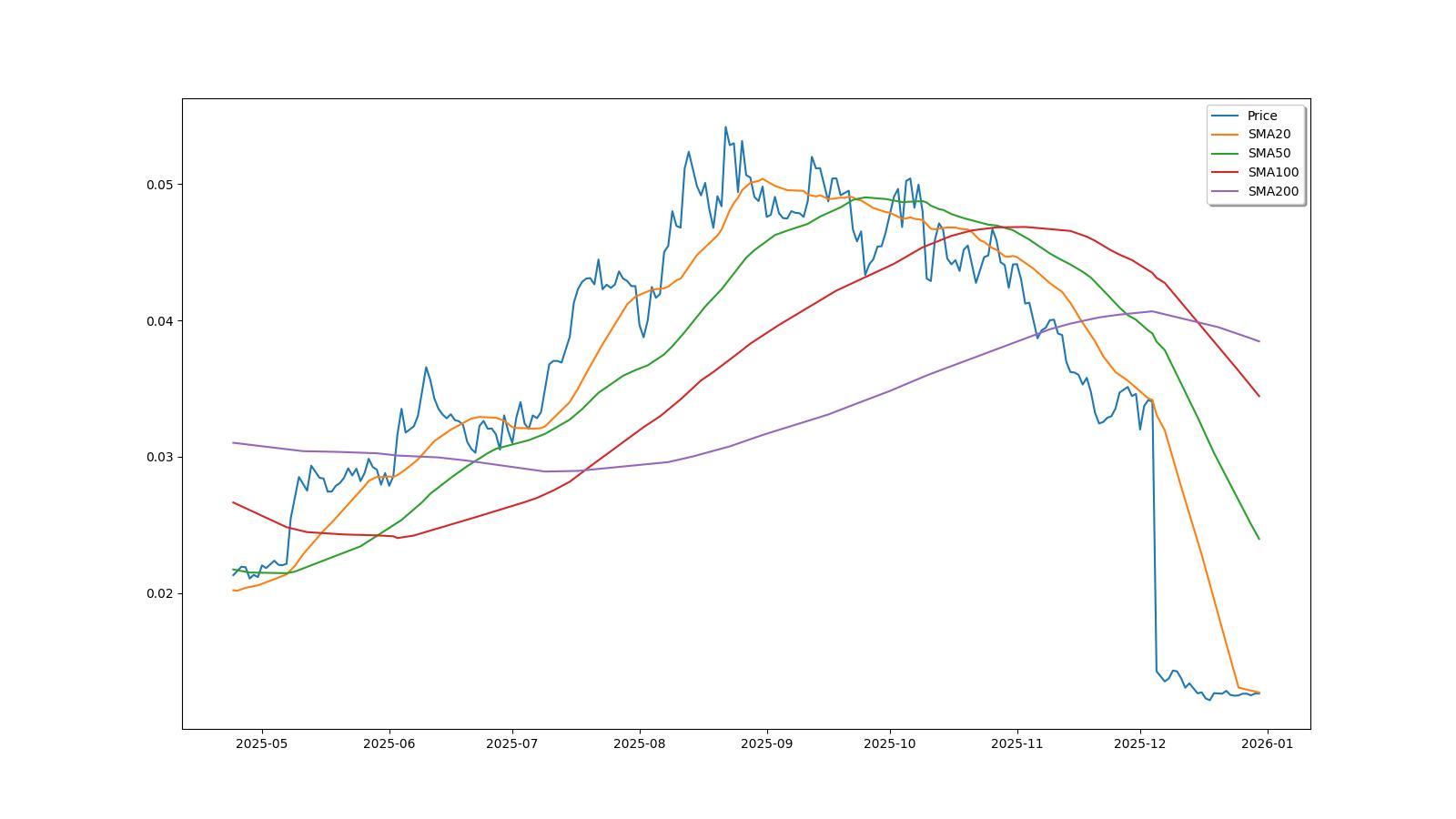 Tranche Finance Simple Moving Averages
