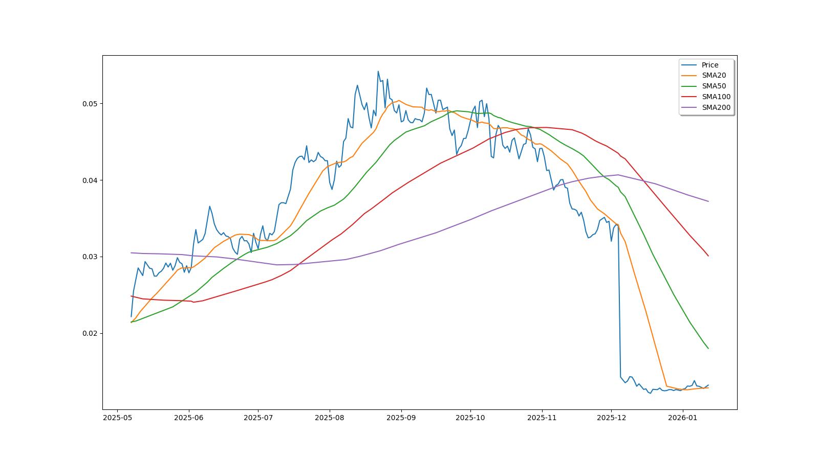 Tranche Finance Simple Moving Averages