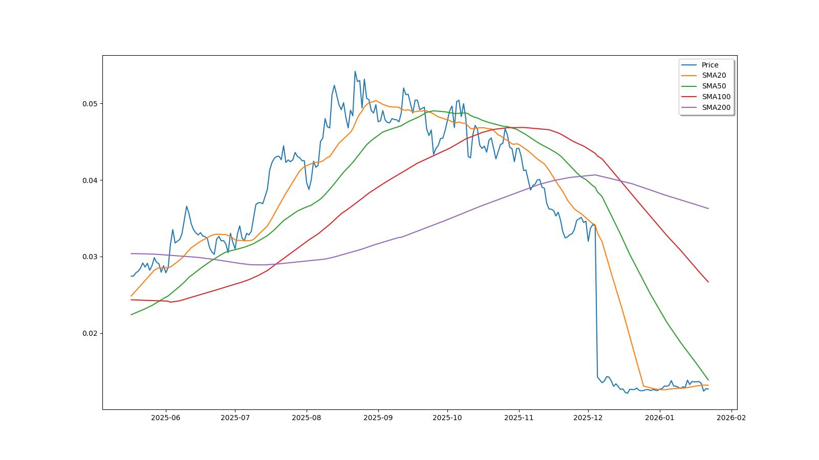Tranche Finance Simple Moving Averages