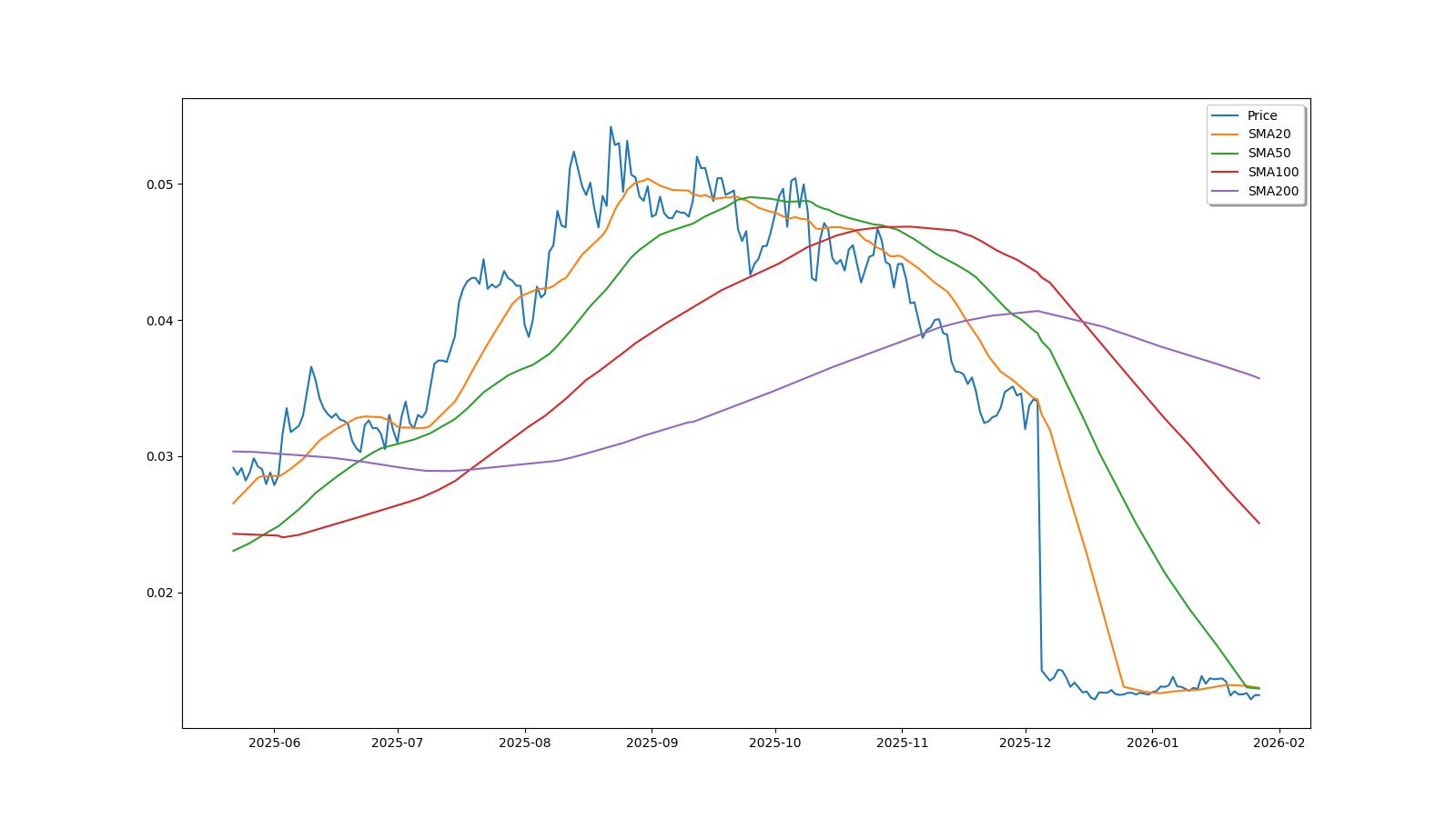 Tranche Finance Simple Moving Averages