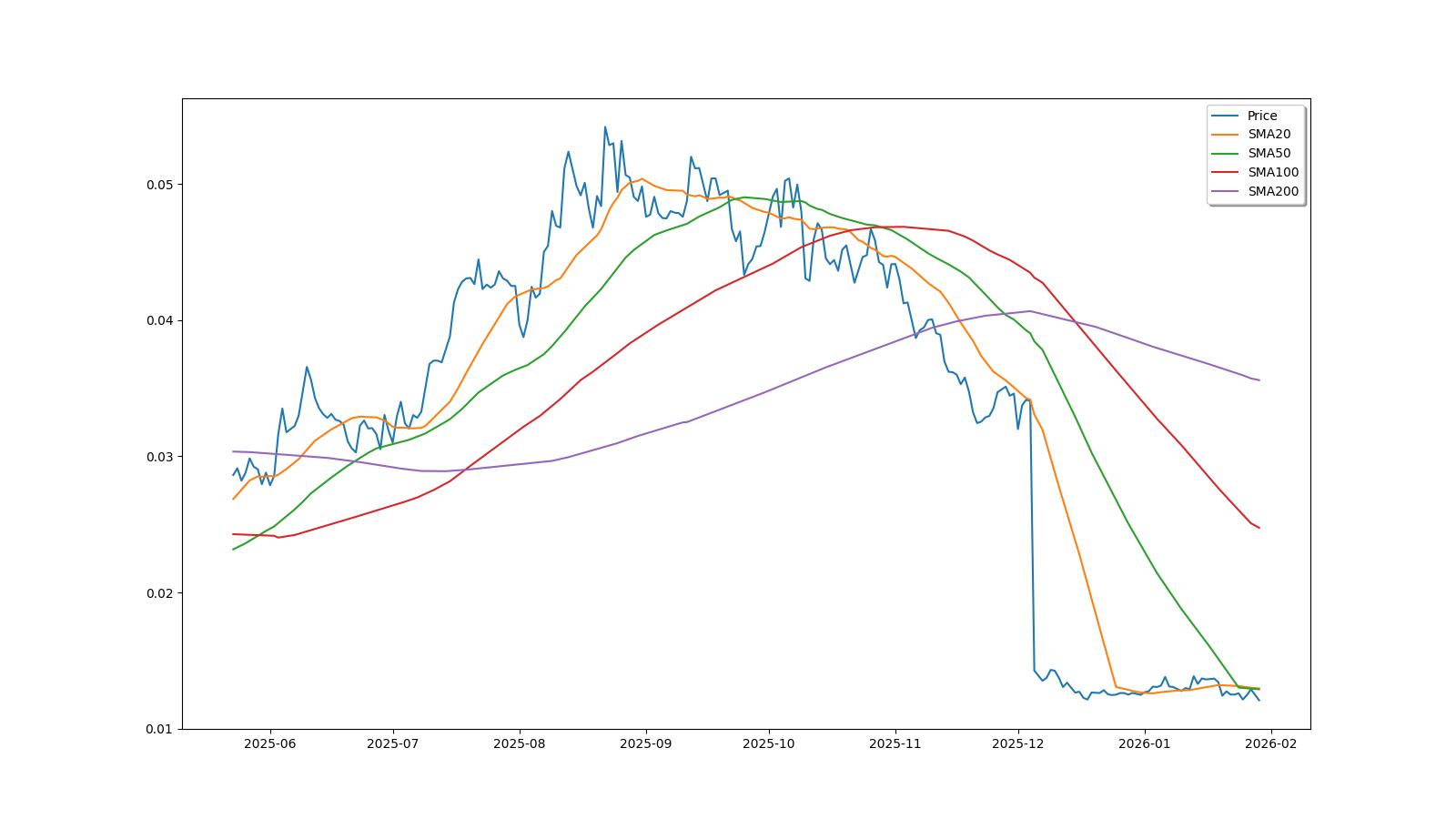 Tranche Finance Simple Moving Averages